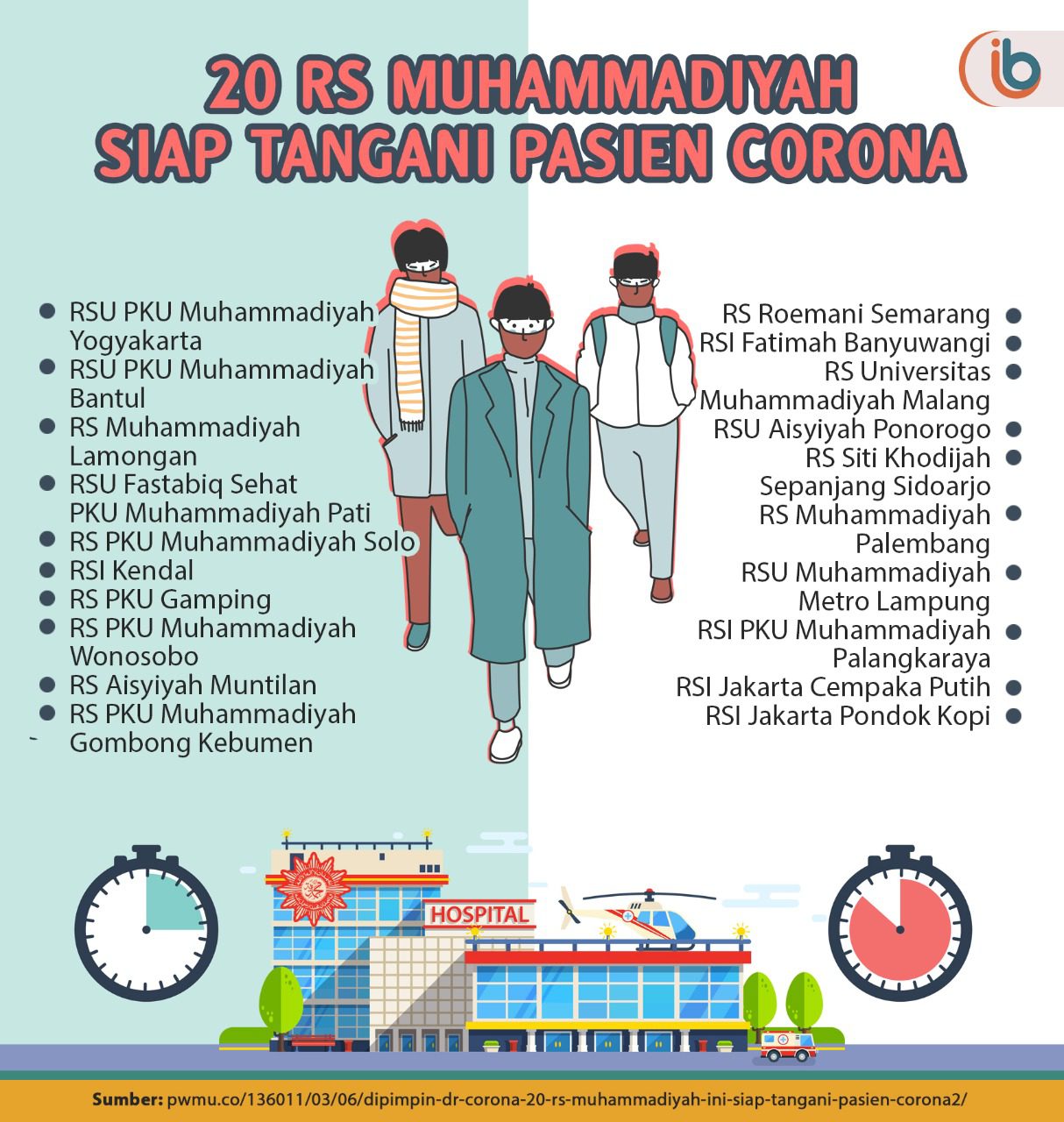 Inilah Detail Strategi Muhammadiyah Hadapi Corona - IBTimes.ID